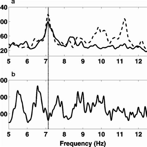 Time Frequency Plots Of An Meg Recording The Recording Was Made From