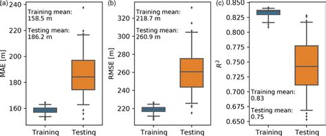 Box And Whisker Plots Of The Metrics Including The Mae A Rmse B