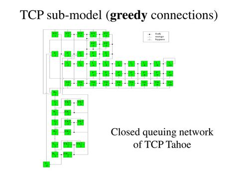 Ppt On The Use Of Queuing Network Models To Predict The Performance Of Tcp Connections