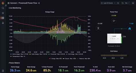 Make Graphana Graphs Optionally Public · Issue 130 · Jasonacox Powerwall Dashboard · Github