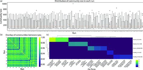 the robustness and biological relevance analysis of the graph coarsen