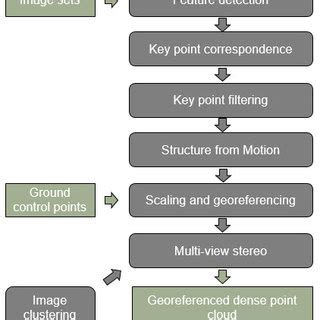 SFM MVS Flow Chart 11 Download Scientific Diagram
