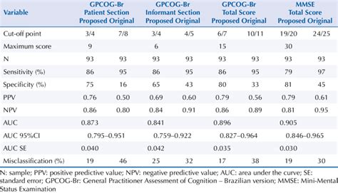 Psychometric Properties For Gpcog Br Patient And Informant Sections Download Table