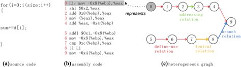 Example Of Fault Propagation And Proposed Graph Representation