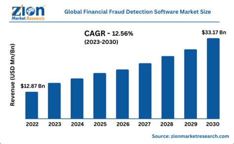 Financial Fraud Detection Software Market Size And Share To Surpass Usd 33 17 Billion In Value By