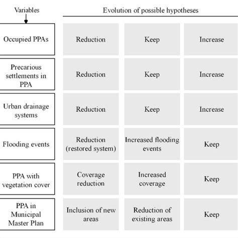 Integration Of Variables With The Hypotheses For The Construction Of