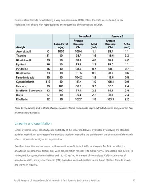 Water Soluble Vitamin In Lcmsms Waters Application Note Pdf Chemistry Science