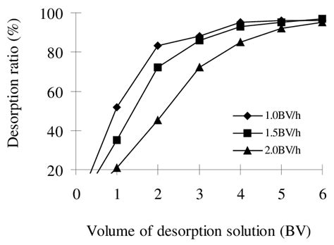 Effect Of Elution Speed And Volume Of Desorption Solution On The Download Scientific Diagram