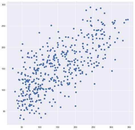 Entrenamiento Prueba Dividida Y Validación Cruzada En Python