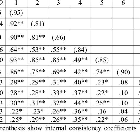 Means Standard Deviations And Correlation Coefficients Download Table