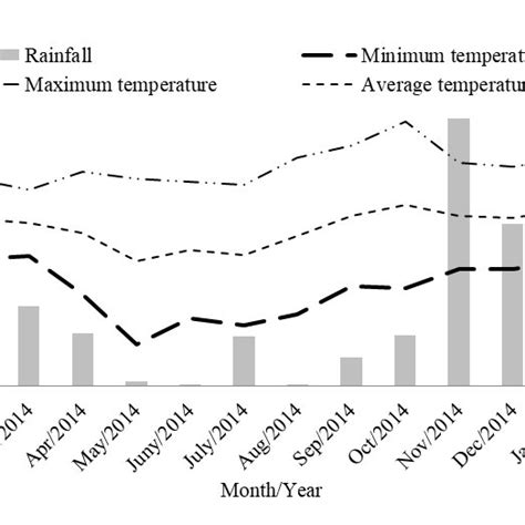 Accumulated Rainfall And Minimum Average And Maximum Daily Download Scientific Diagram