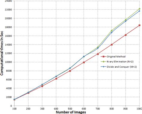 Computation Times In Seconds Comparison With Binary Elimination