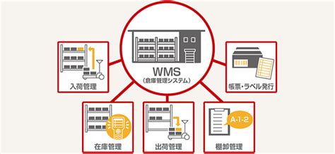 Wms（倉庫管理システム）とは？主な機能やメリット、選び方を解説 Ec通販・物流代行【スクロール360】