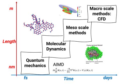 Multi Scale Simulations Research Group