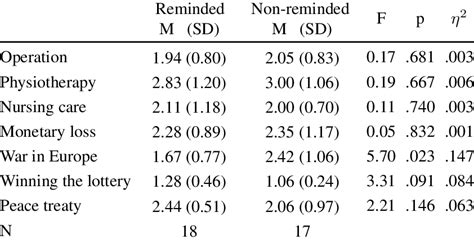 Means Standard Deviations Sample Sizes And Test Statistics For All