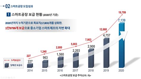 스마트공장 정부지원사업