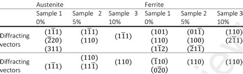 Summary Of Diffraction Vectors Used To Characterize The Three Austenite Download Scientific