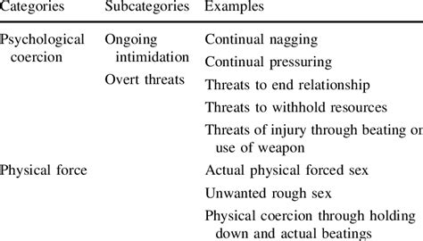 Classification Of Forced Or Coerced Sex Download Table