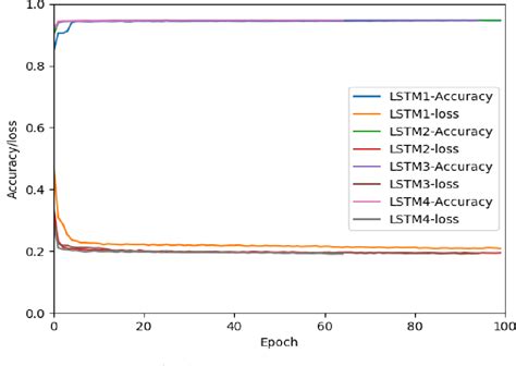 Figure 7 From A Particle Swarm Optimization And Deep Learning Approach For Intrusion Detection