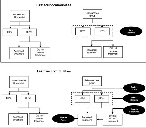 Figure 1 From The Impact Of Text Message Reminders On Uptake Of Cryotherapy Among Women Testing