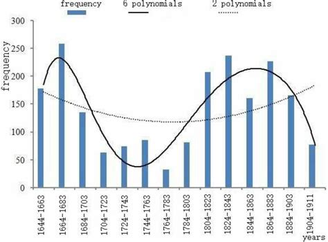 Quadratic Polynomial And Sixth Order Polynomial Fitting Curve Of Download Scientific Diagram