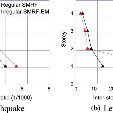Fragility Analysis Of Irregular Smrf Em A Regression Approach For