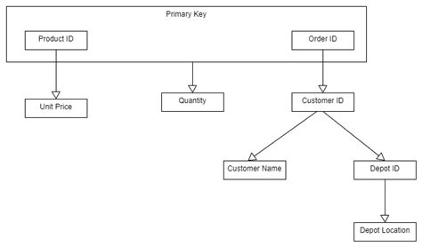 Get Answer Task Consider The Order Table Below And The Determinacy Diagram Transtutors