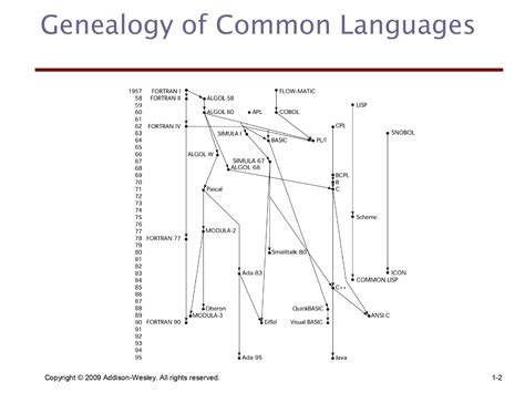 Evolution Of The Major Programming Languages Keepmind
