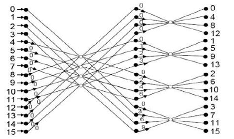 Flow Graph Of A Point Radix FFT Algorithm Download Scientific Diagram