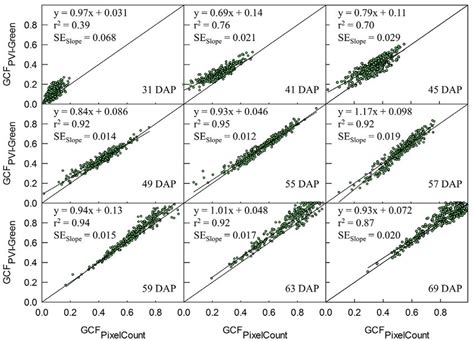 Correlation Between Two Methods To Estimate Ground Cover Fraction GCF Download Scientific