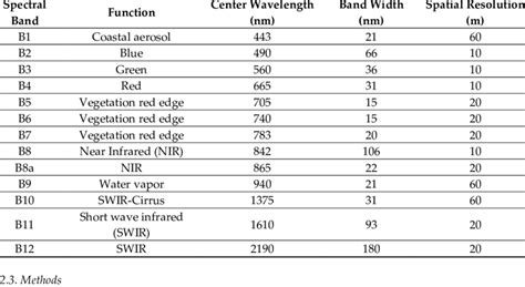 Specifications Of The Sentinel 2 Multi Spectral Instrument Msi Download Scientific Diagram