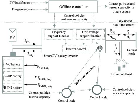 General Overview Of The Proposed Control Framework Download