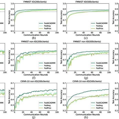Comparison Of The Performance Of The Proposed Fedacadmm Algorithm With