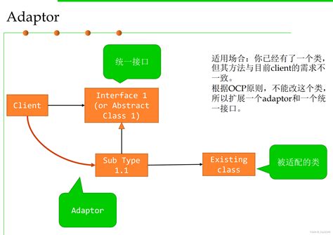 适配器模式（adapter pattern） csdn博客