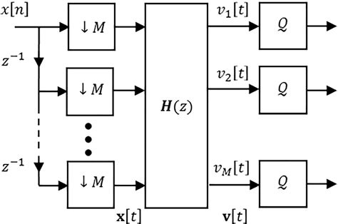 Polyphase Analysis Filter Bank Stage Of A Typical Subband Coder—shown Download Scientific