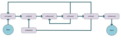 Kotlin Activity Lifecycle Methods2 By Aina Tomsone Medium