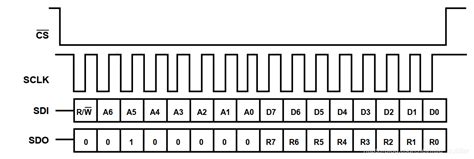 zynq中spi的读和写 zynq spi csdn博客