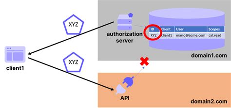 Implementing Role Based Access Control With Oauth 20 And Jwt In Ruby
