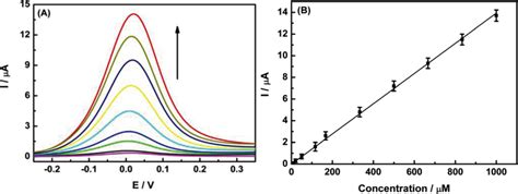 A Dpv Curves Of Aa With Different Concentrations At The Mip At Ph 85 Download Scientific