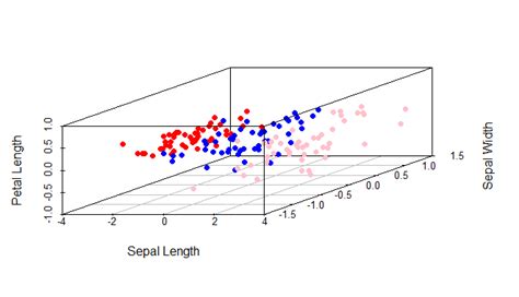 Multidimensional Scaling Using R Geeksforgeeks