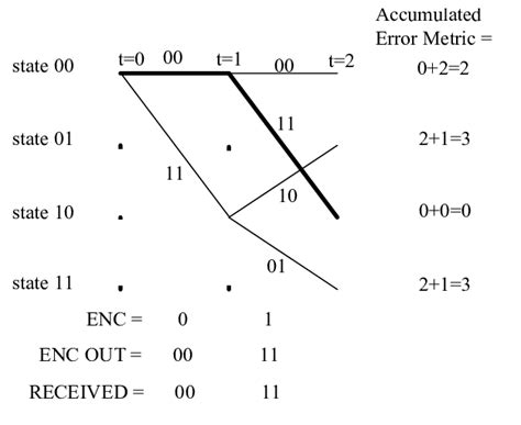 5 Accumulated Error Metric At T 2 Download Scientific Diagram