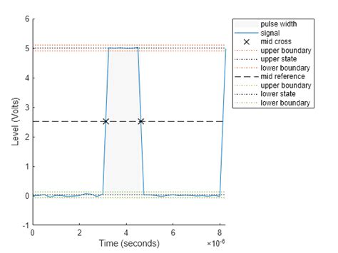 Pulsewidth Bilevel Waveform Pulse Width Matlab