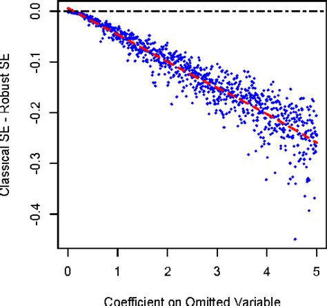 Figure 2 From How Robust Standard Errors Expose Methodological Problems They Do Not Fix ∗