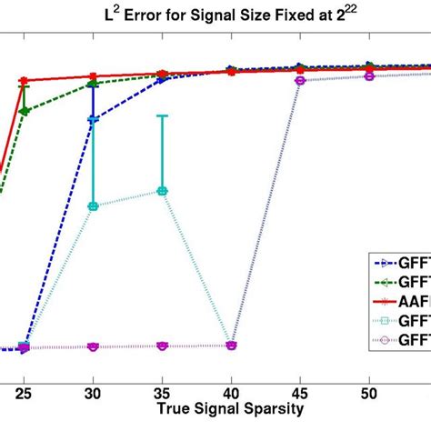 The 2 Error Of The Sparse Fourier Representation Returned By Each