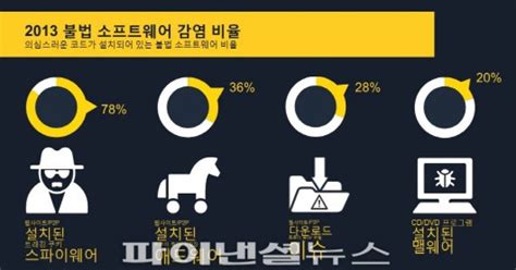 불법 소프트웨어 사용 악성코드 감염 확률 30