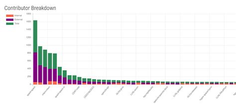 Github Vsoch Llnl Contributors Taking A Quick Glance At How We Are Doing With Open Source