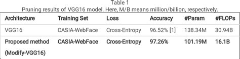Table 1 From Optimizing Deep Neural Networks For Face Recognition To Increase Training Speed And