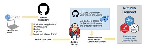 Rstudio Connect Deployments With Github Webhooks And Jenkins By Kelly