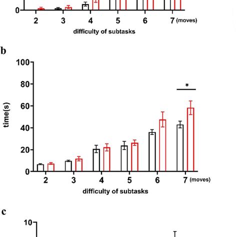 Comparison Of The Performance In Subtasks Between Si Group And Nsi Download Scientific Diagram