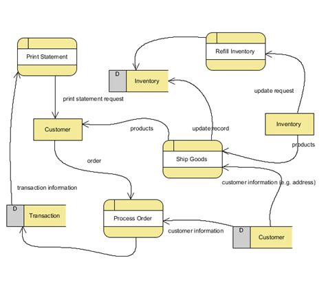 Database How Can I Better Document These Data Relationshipstransformations Software